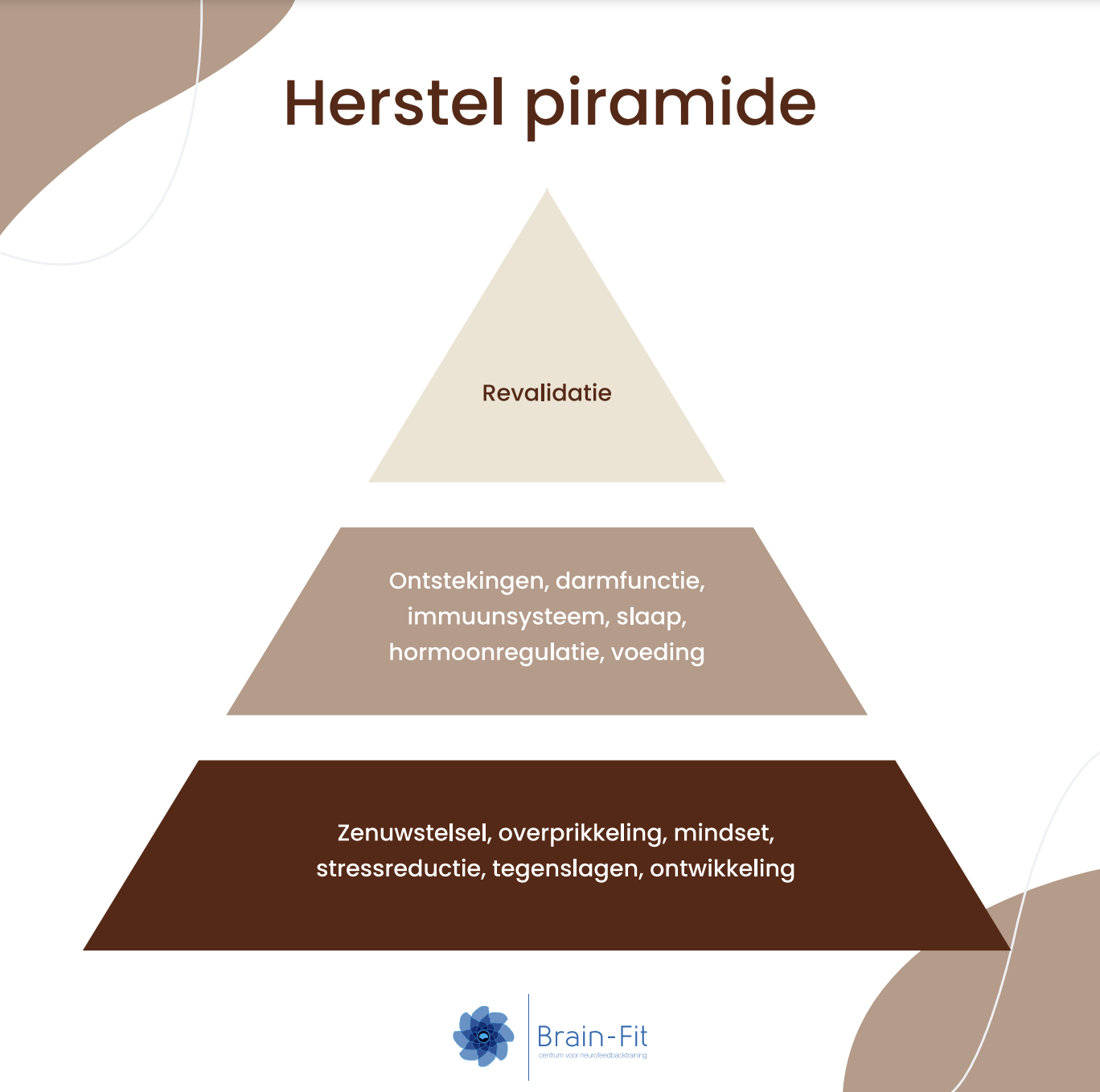 PCS behandeling (hersenschudding, traumatisch hersenletsel)